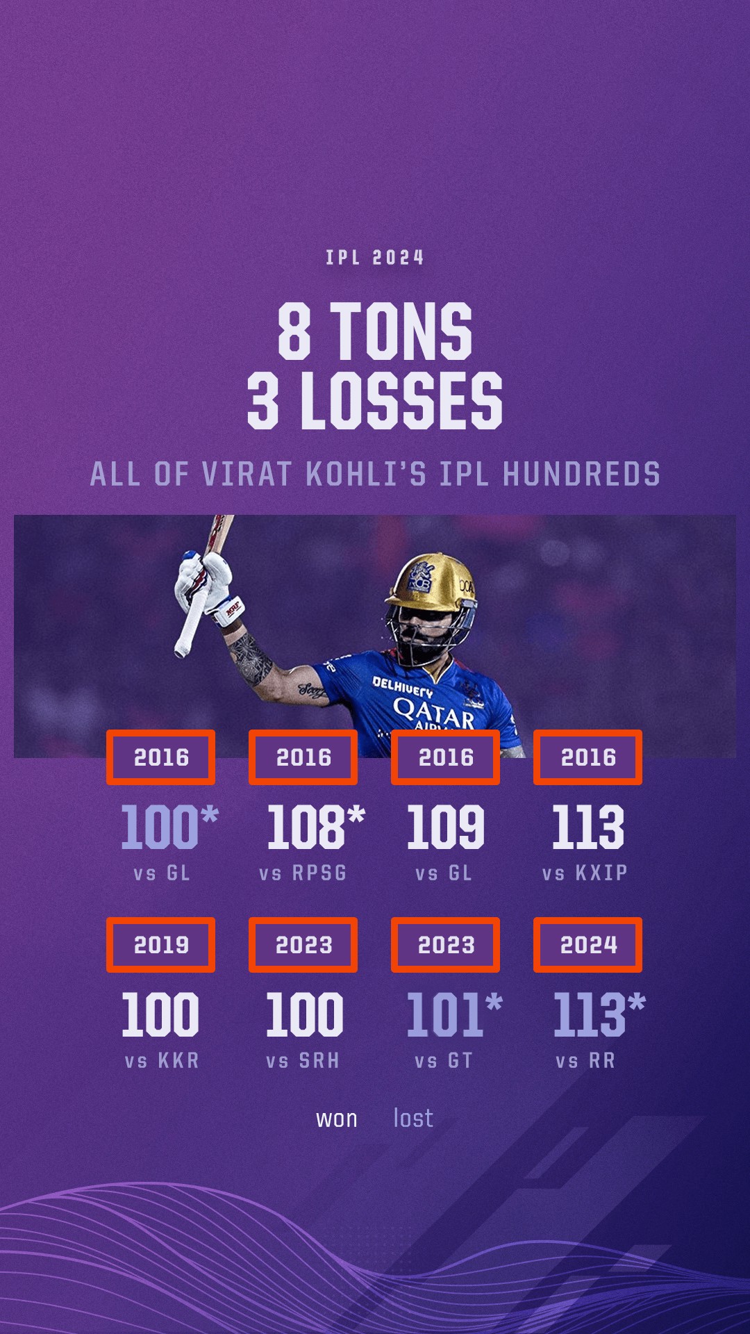 All eight IPL centuries of Virat Kohli